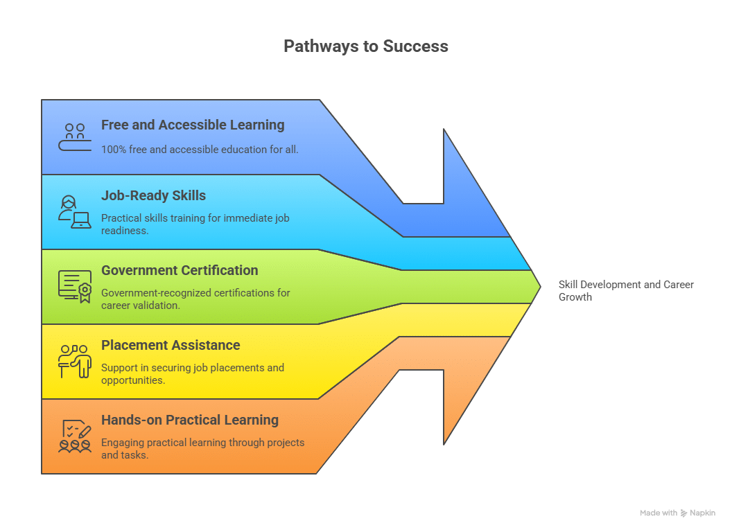 #1 Practical Free Government Training Courses for Growth