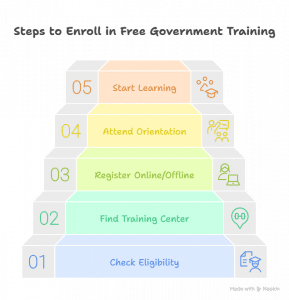 #1 Practical Free Government Training Courses for Growth